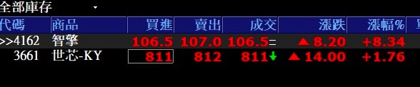 4162 智擎 - 小智應該等等就鎖了吧 主力快...｜CMoney 股市爆料同學會