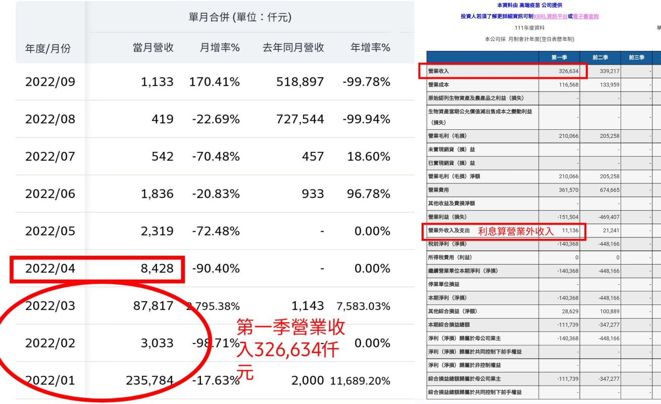6547 高端疫苗 - 承上文: https://ww...｜CMoney 股市爆料同學會
