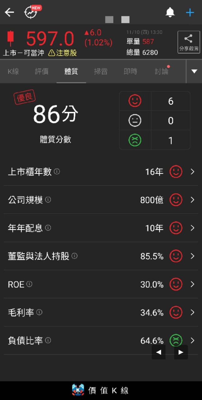 TWA00 加權指數 - 不用靠台G 我也能夠自立自強!...｜CMoney 股市爆料同學會