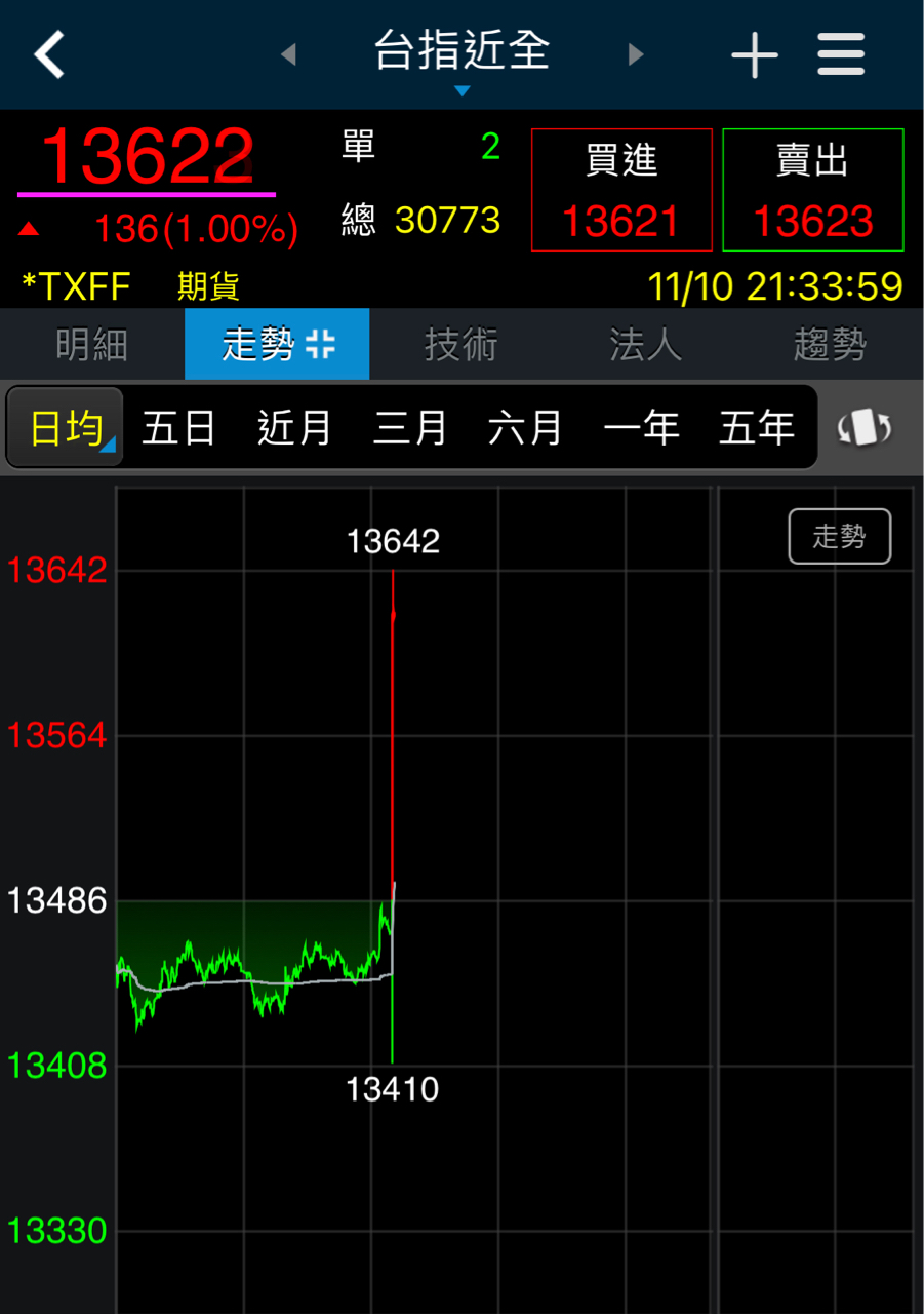 TWA00 加權指數 - 沒爆表的CPI，台股～衝吧😊｜CMoney 股市爆料同學會