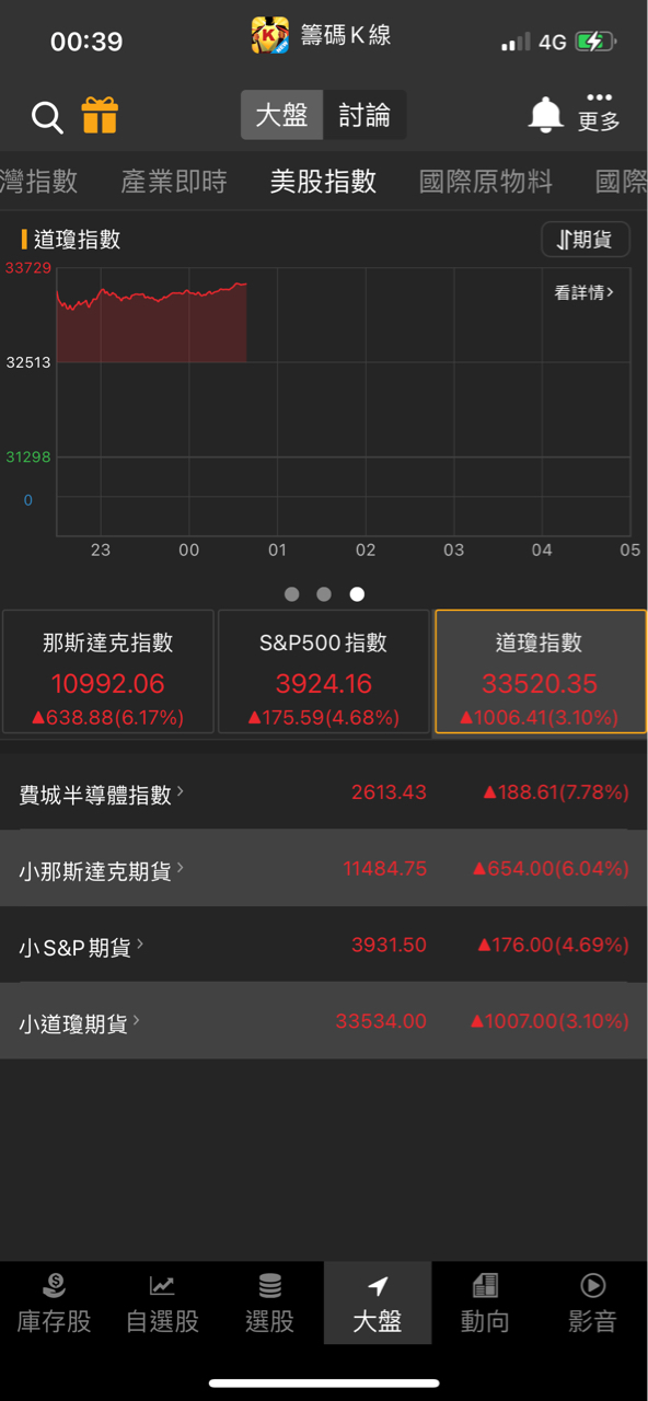 TWA00 加權指數 - 道瓊1000點 剎那即永恆 ...｜CMoney 股市爆料同學會