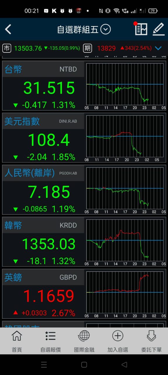 TWA00 加權指數 - https://udn.com...｜CMoney 股市爆料同學會