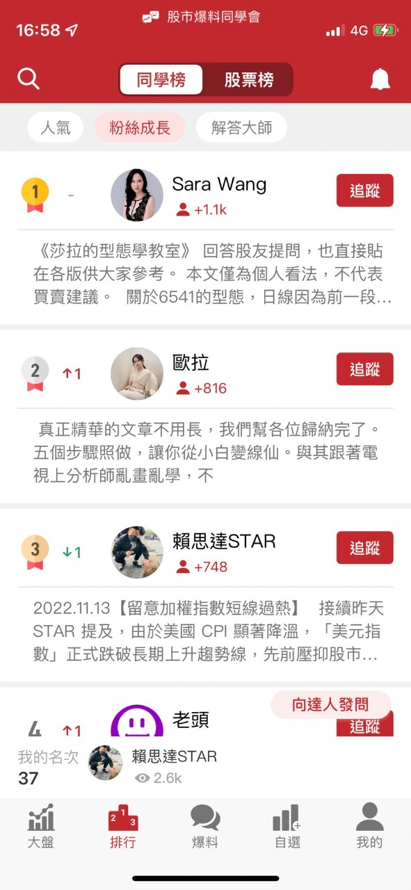 TWA00 加權指數 - 股市爆料同學會粉絲成長前 3 名｜CMoney 股市爆料同學會