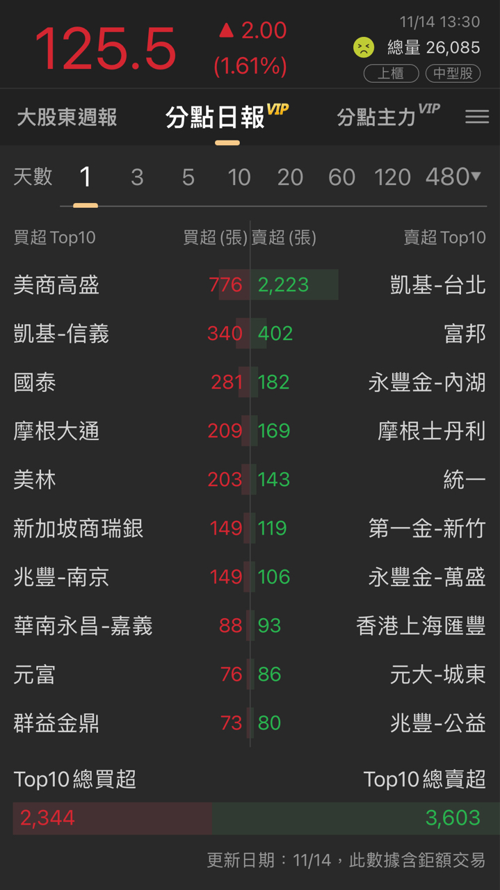 4162 智擎 - 不意外，就是你，至少大家今晚不必提心吊膽了！｜CMoney 股市爆料同學會