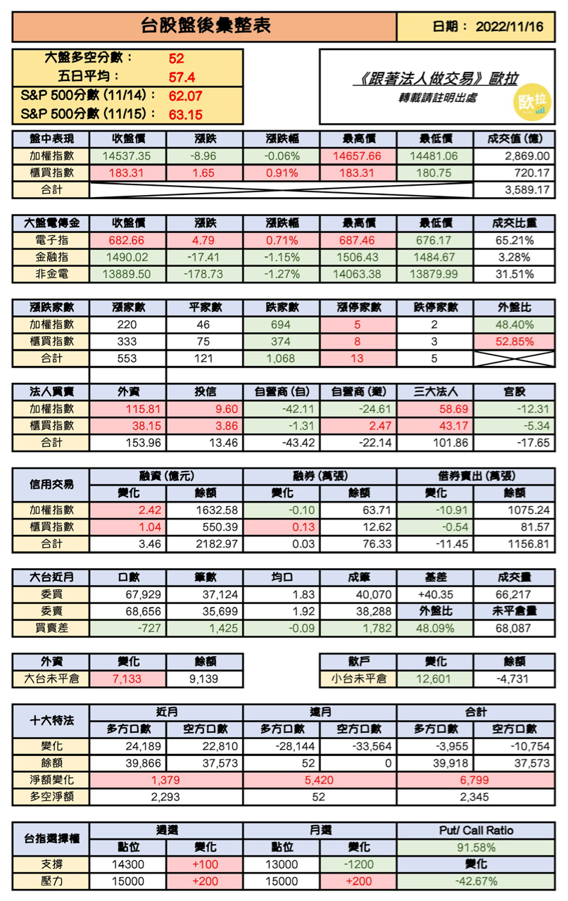 TWA00 加權指數 - 【11/16 解盤大方向】 ...｜CMoney 股市爆料同學會