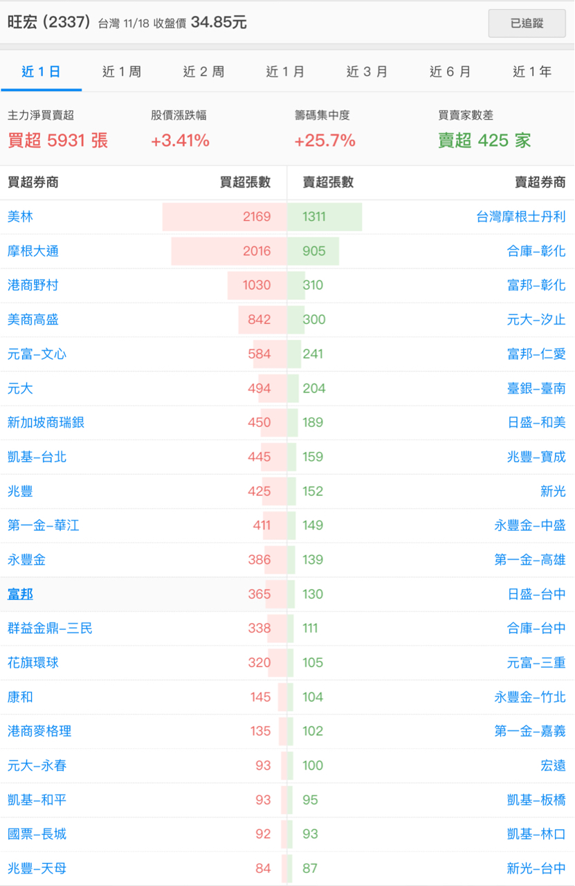 2337 旺宏 - 11/18 旺宏 主力買賣超｜CMoney 股市爆料同學會