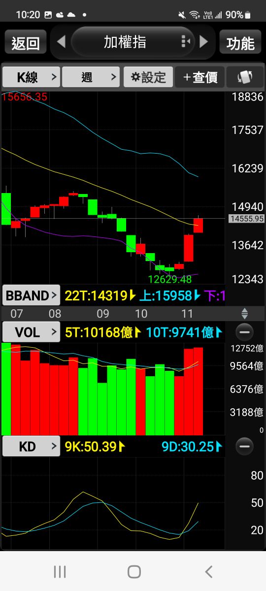 TWA00 加權指數 - 台北強哥｜調高大反彈目標價？年底ETF，大盤，台積電、聯電、...｜股市爆料同學會