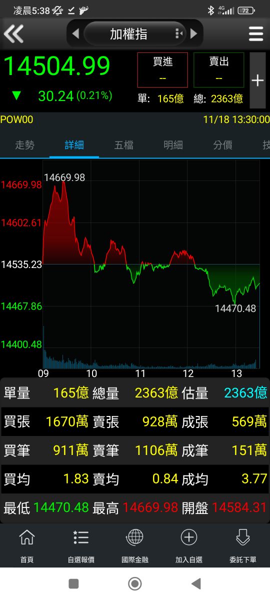 TWA00 加權指數 - 1121台股盤前筆記 台股1...｜CMoney 股市爆料同學會