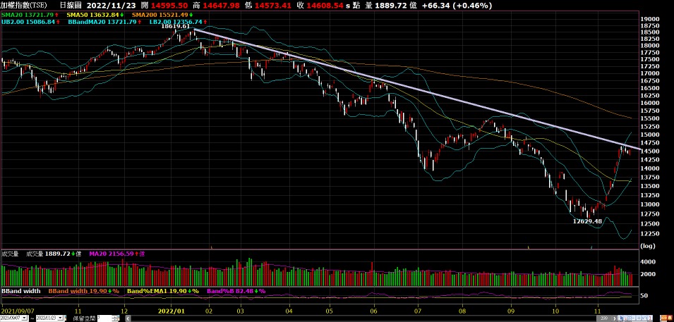 TWA00 加權指數 - 11/23 盤後心得｜CMoney 股市爆料同學會