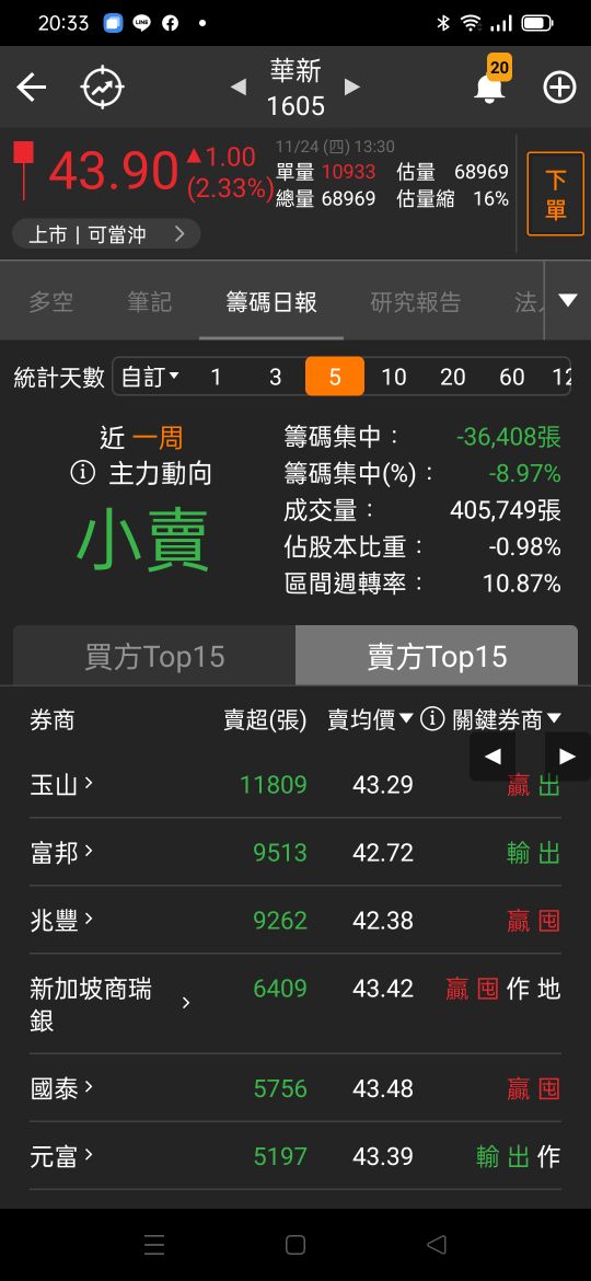 1605 華新 - 就看這些賣超大戶何時要回補，股...｜CMoney 股市爆料同學會