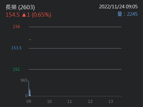 2636 台驊投控 - 才五分鐘隔日沖就倒貨了喔…小顏...｜CMoney 股市爆料同學會
