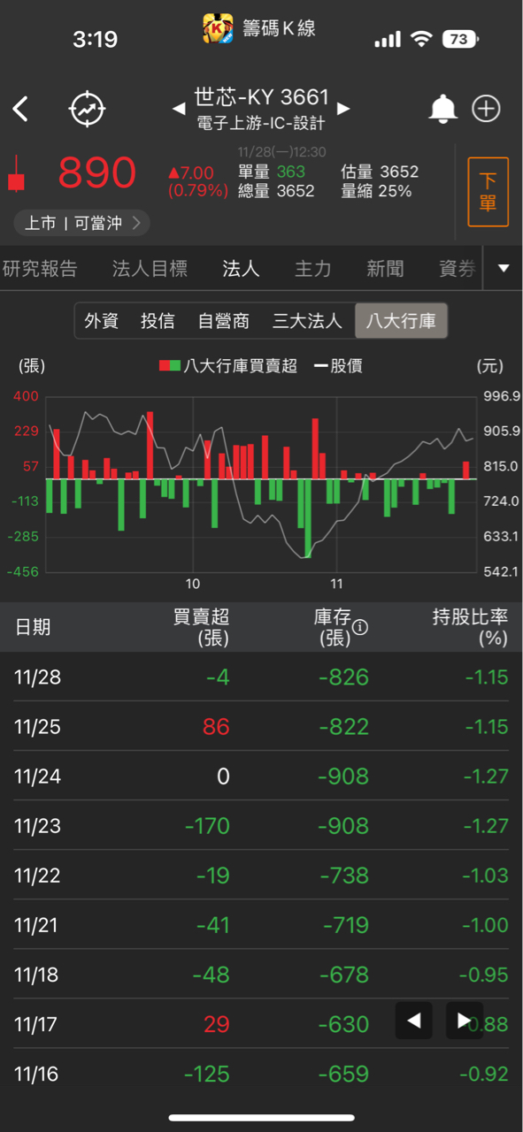 3661 世芯-KY - 八大行庫從起漲日10/27 開...｜CMoney 股市爆料同學會