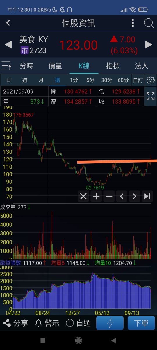 2723 美食-KY - 💩｜CMoney 股市爆料同學會