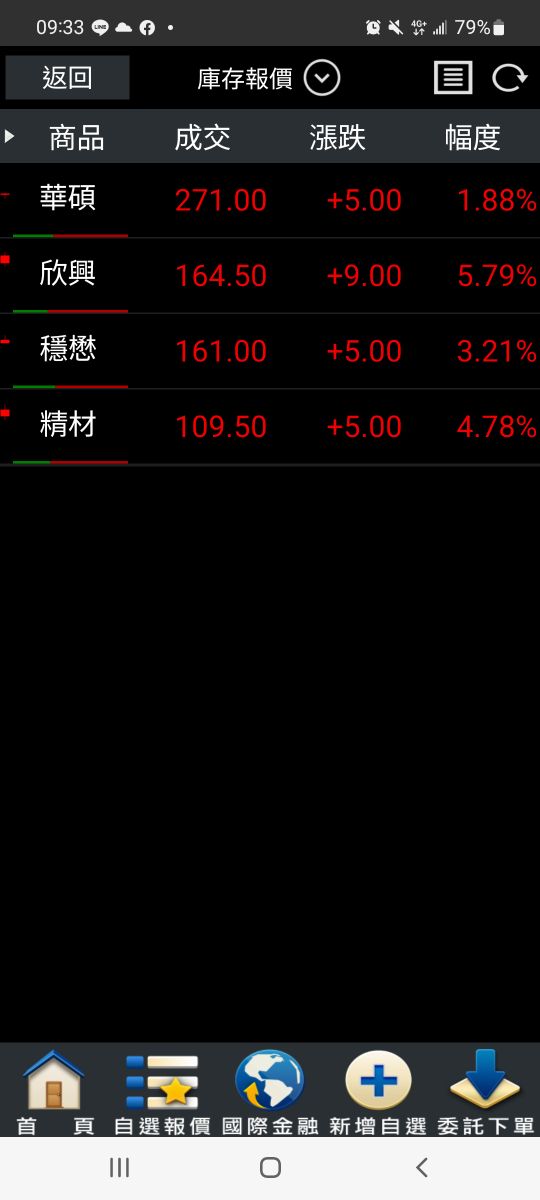 3105 穩懋 - 我以為漲停欸。才漲這樣而已。笑...｜CMoney 股市爆料同學會