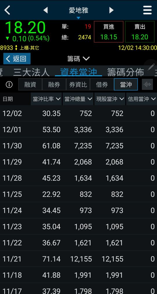 8933 愛地雅 - 【12/2的數據分享】 📍借...｜CMoney 股市爆料同學會