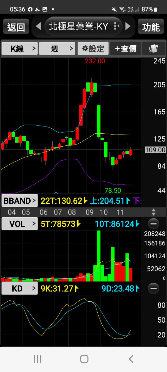 6547 高端疫苗 - 台北強哥，老粉絲們～ 北極星每天在Cmoney 被討論的次...｜股市爆料同學會