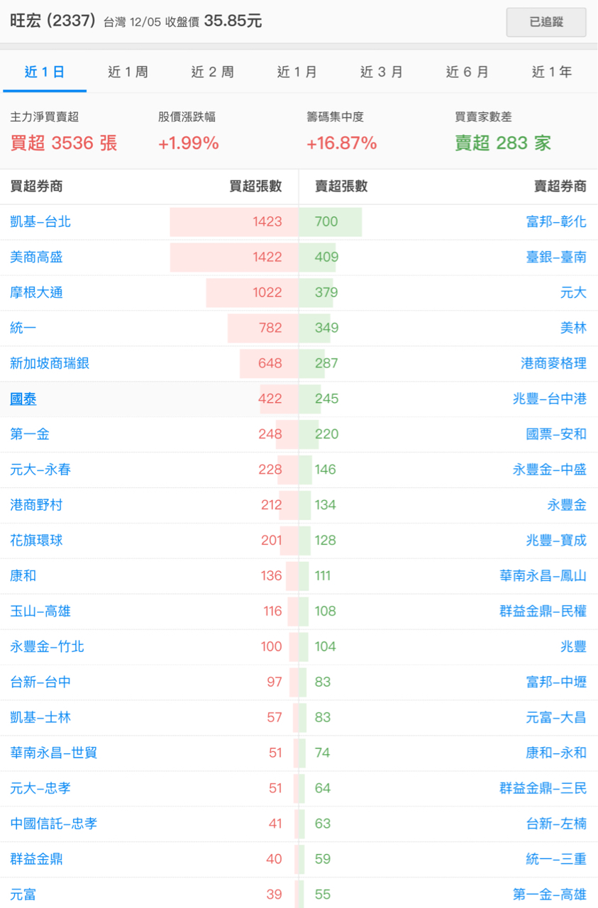 2337 旺宏 - 12/5 旺宏 主力買賣超｜CMoney 股市爆料同學會