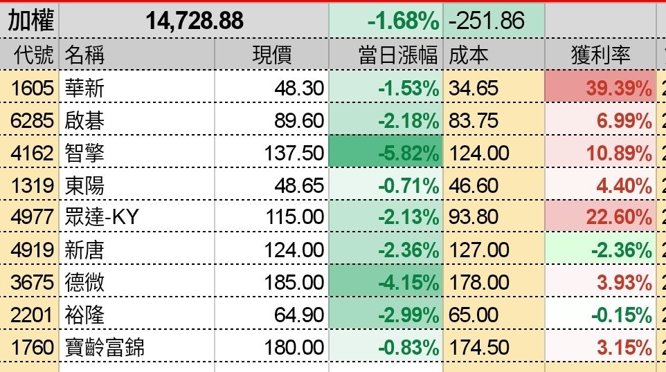 1605 華新 - 🐖2022/12/06🐖 ...｜CMoney 股市爆料同學會