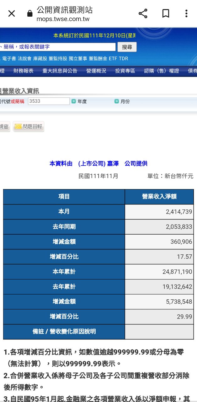3533 嘉澤 - 營收歷史次高，輸9月的26億元｜CMoney 股市爆料同學會