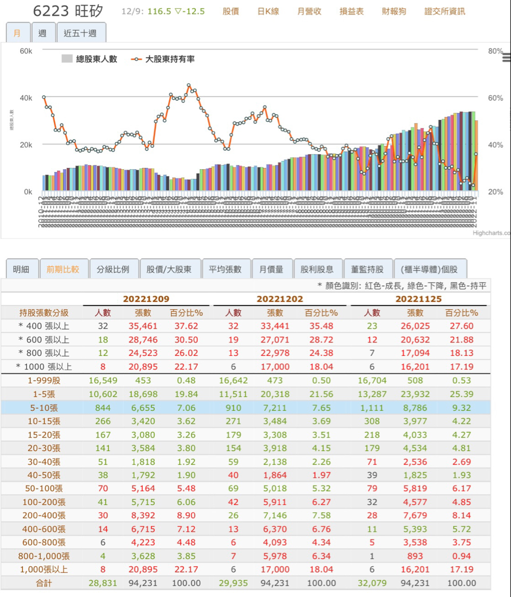 6223 旺矽 - 大戶持股比例分享，僅供參考💕｜CMoney 股市爆料同學會