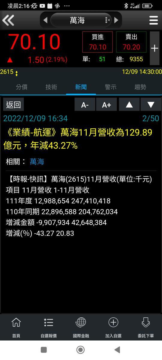 2615 萬海 - 已知的利空不是利空 利空不跌 ...｜CMoney 股市爆料同學會