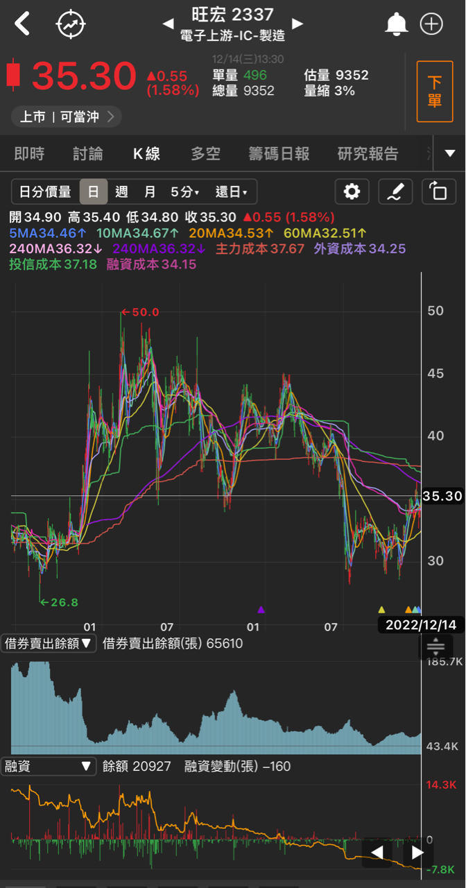 2337 旺宏 - 旺宏股價 35.30 2020...｜CMoney 股市爆料同學會