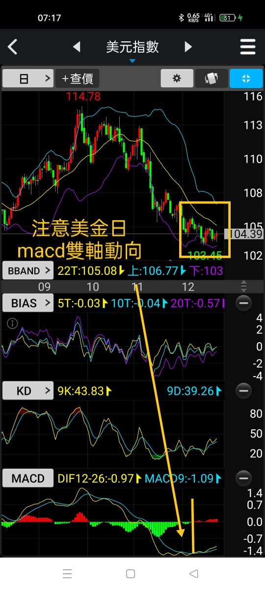 TWA00 加權指數 - 美股再崩跌：注意kd/macd解讀方式｜CMoney 股市爆料同學會