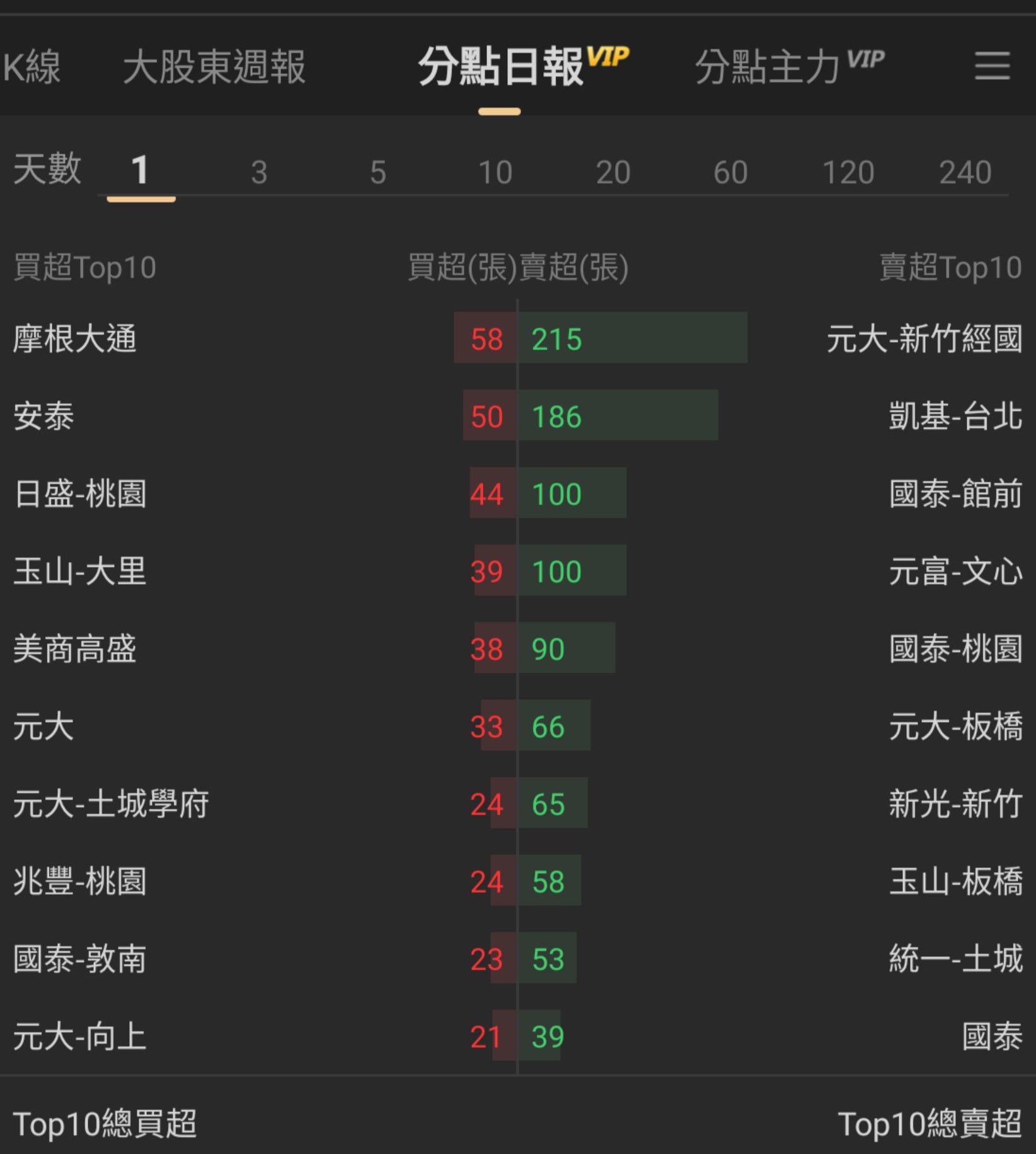 6547 高端疫苗 - 今日明細，不過沒什麼特別的。｜CMoney 股市爆料同學會