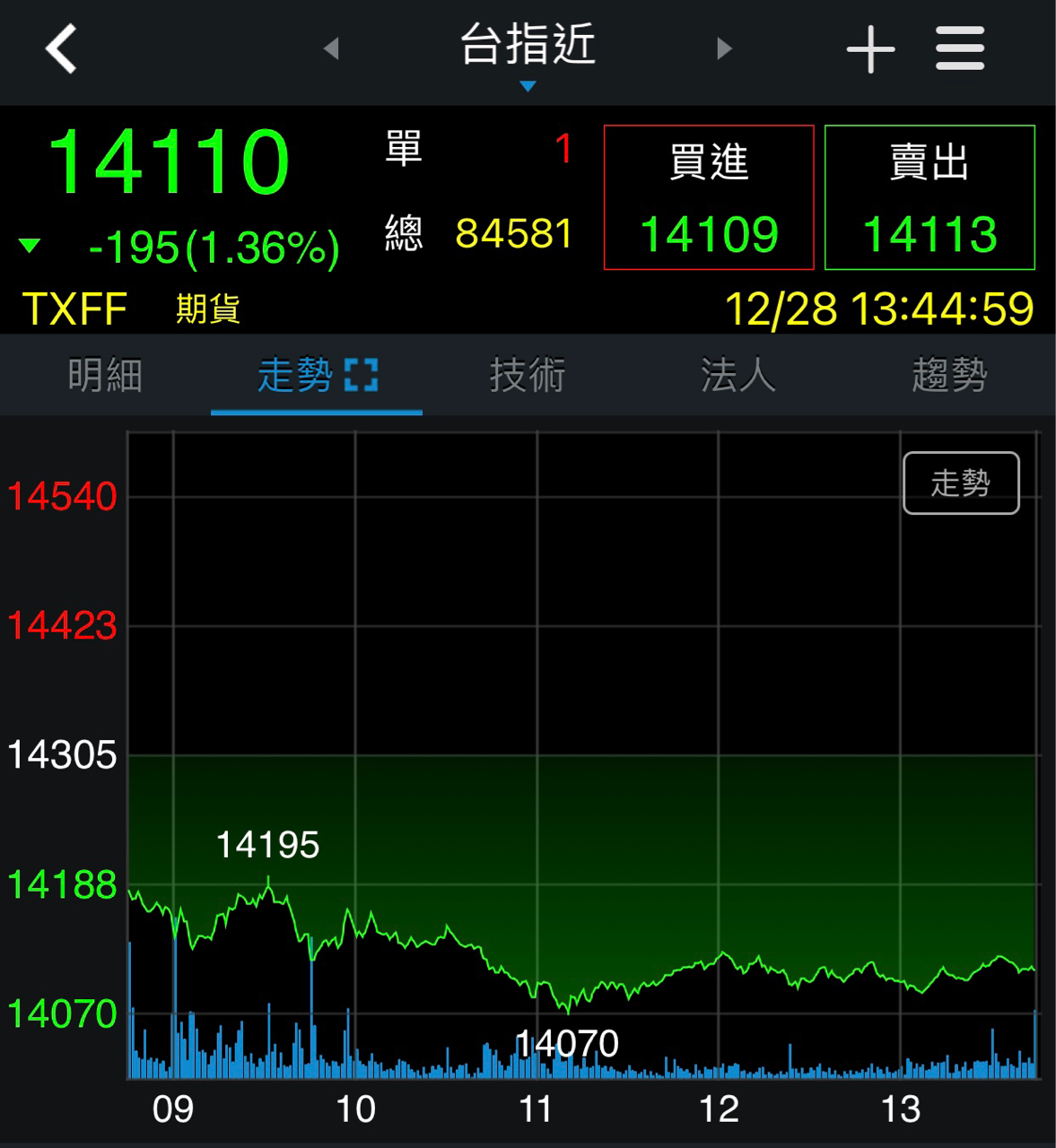 TWA00 加權指數 - 各位晚上好,Mr.布魯斯 我...｜CMoney 股市爆料同學會