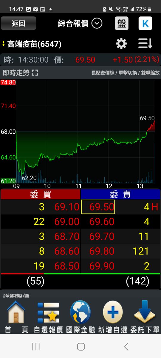 6547 高端疫苗 - 台北強哥，老粉絲們～ 高端有...｜CMoney 股市爆料同學會