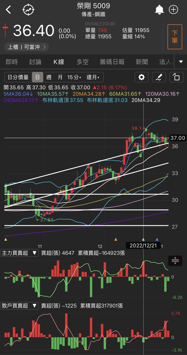 5009 榮剛 - 榮剛今天又再次在35.8收腳，...｜CMoney 股市爆料同學會