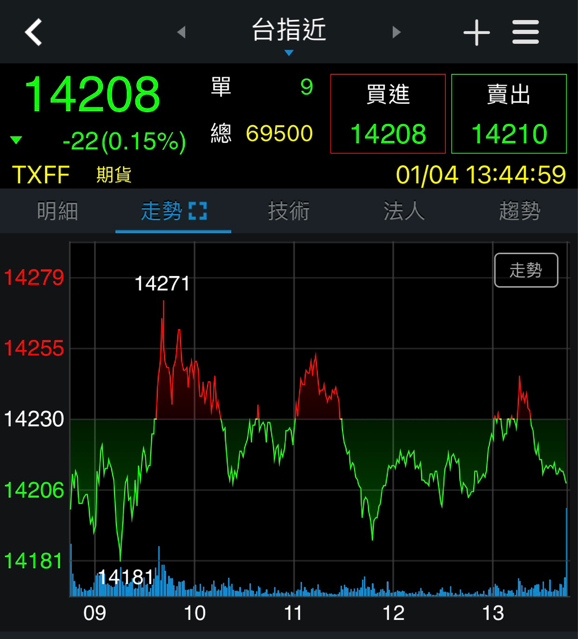 TWA00 加權指數 - 各位晚上好,Mr.布魯斯 我...｜CMoney 股市爆料同學會