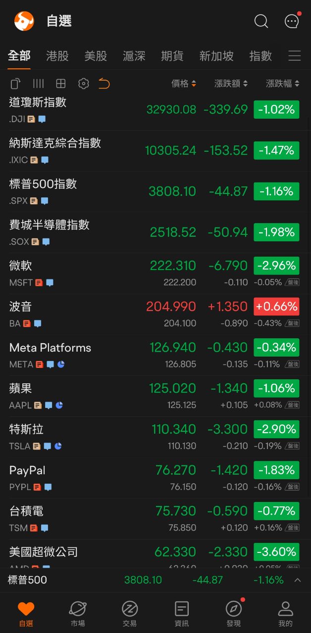 3533 嘉澤 - 數據引發鷹派升息擔憂 道瓊跌近...｜CMoney 股市爆料同學會