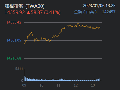 TWA00 加權指數 - https://udn.com...｜CMoney 股市爆料同學會