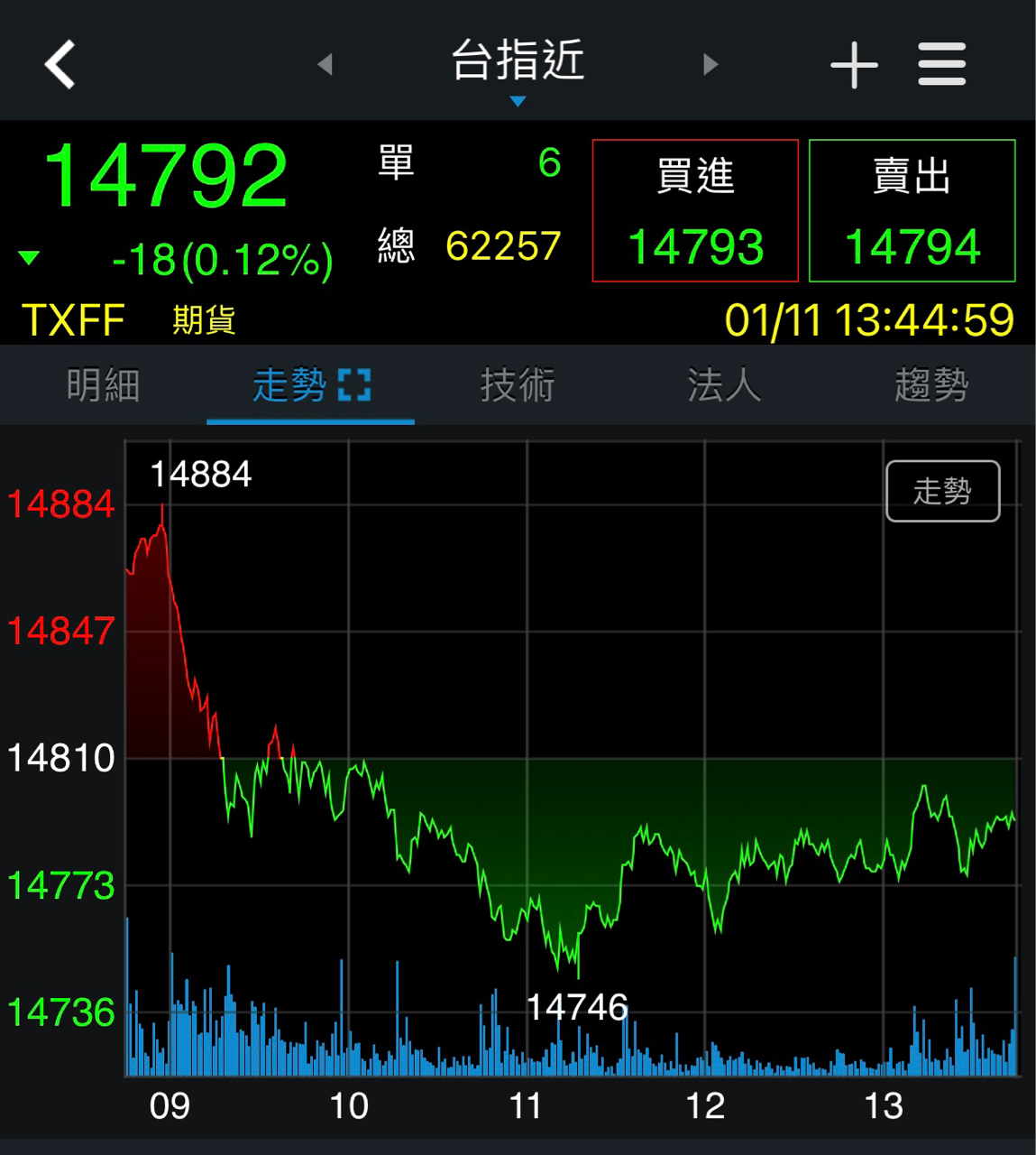 TWA00 加權指數 - 各位晚上好,Mr.布魯斯 每...｜CMoney 股市爆料同學會
