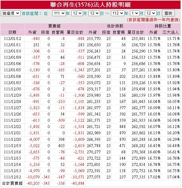 3576 聯合再生 - 我已經開始相信昨天是不是大哥喝...｜CMoney 股市爆料同學會