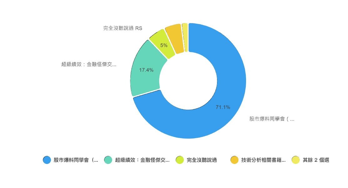 TWA00 加權指數 - 週三時收到一份各位填寫問卷的初...｜CMoney 股市爆料同學會