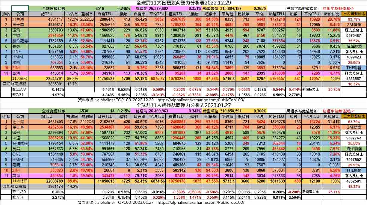 2603 長榮 - https://ctee.com.tw/news/indus...｜CMoney 股市爆料同學會
