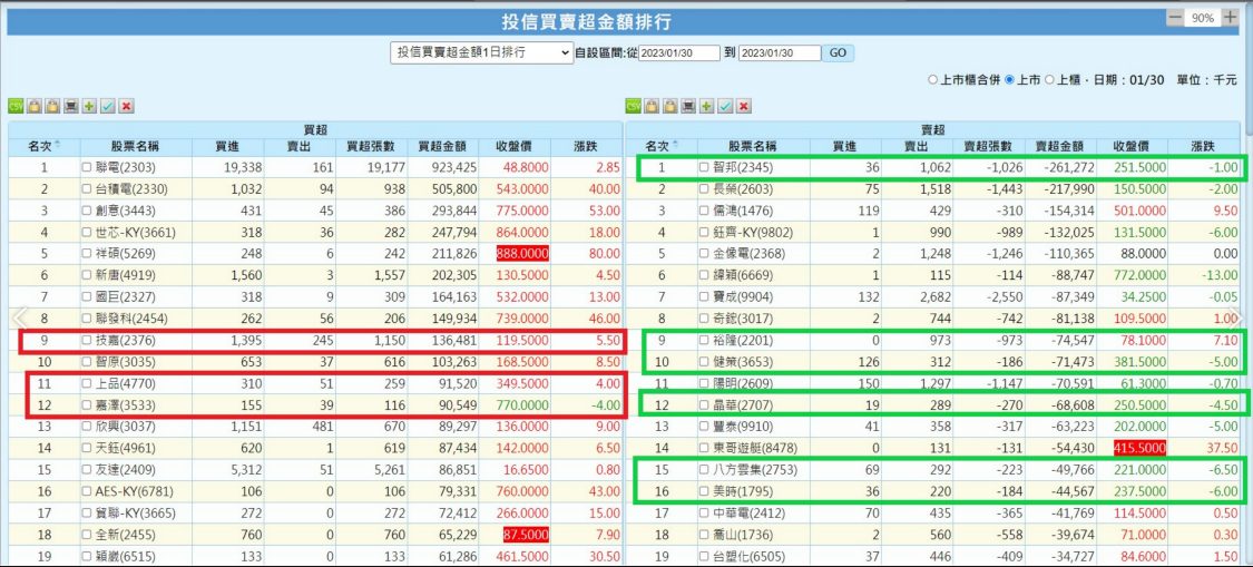 3661 世芯-KY - 同學早安 1/31盤前整理投信...｜CMoney 股市爆料同學會