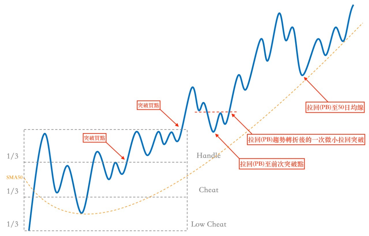 TWA00 加權指數 - 25張近期從趨勢樣板突破的股價...｜CMoney 股市爆料同學會