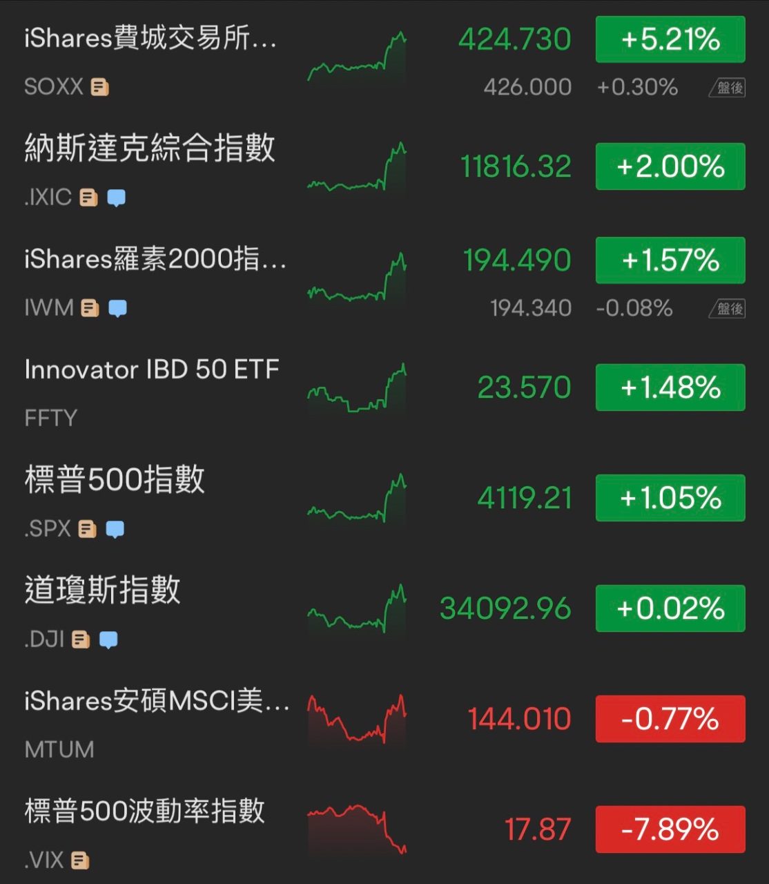TWA00 加權指數 - 【0201國際盤勢數據與分析】 前次行情：https://...｜CMoney 股市爆料同學會