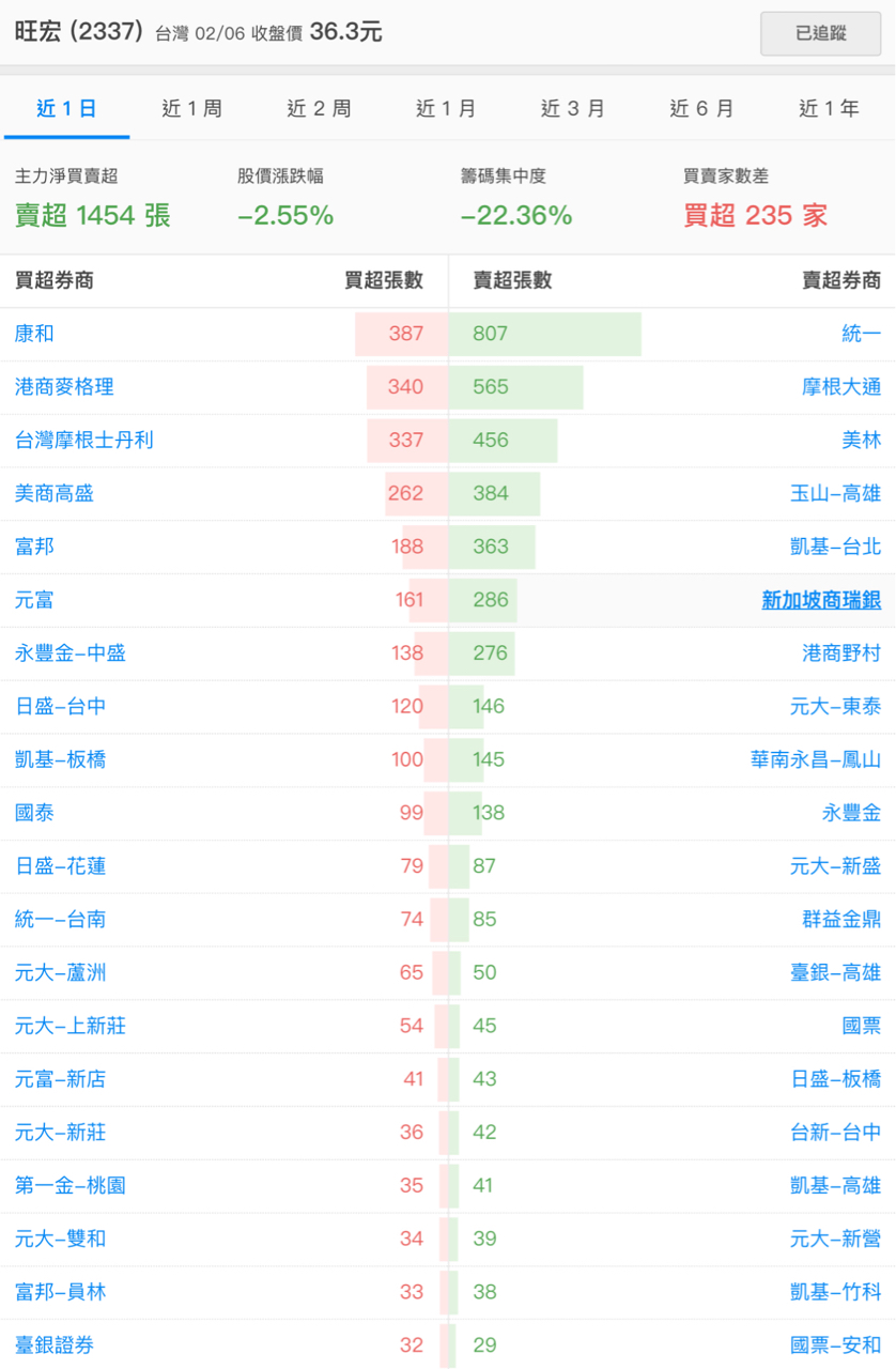 2337 旺宏 - 2/6 旺宏 主力買賣超｜CMoney 股市爆料同學會