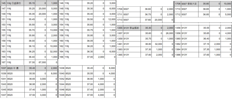 2236 百達-KY - 看上周五隔日沖的買盤那麼多，一...｜CMoney 股市爆料同學會