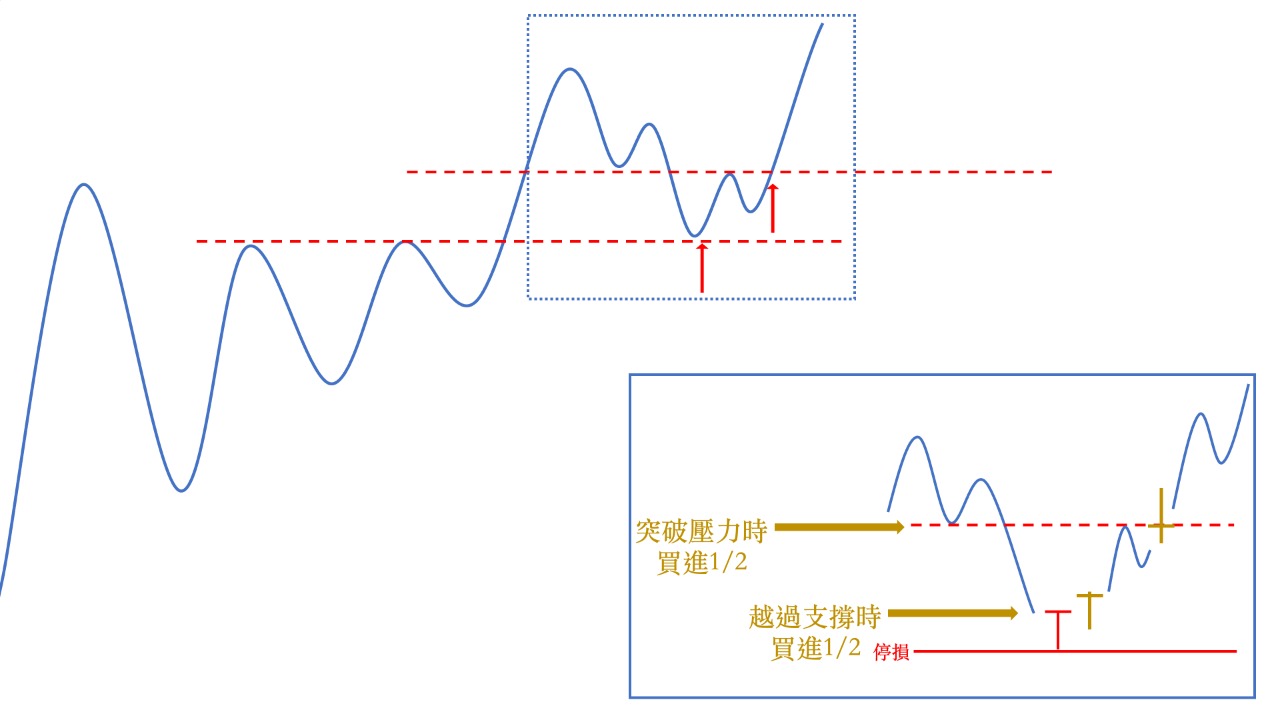 TWA00 加權指數 - 針對拉回PB買點，我用這篇文章再做補充。 📖 關於拉回P...｜股市爆料同學會