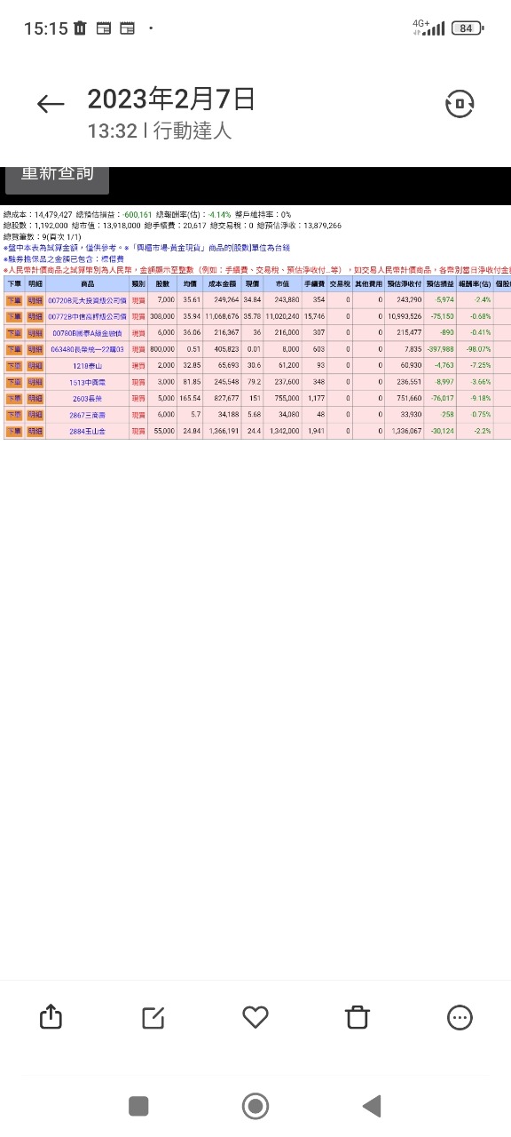 00772B 中信高評級公司債 - 希望昨天買進 是對的 美元轉強...｜CMoney 股市爆料同學會
