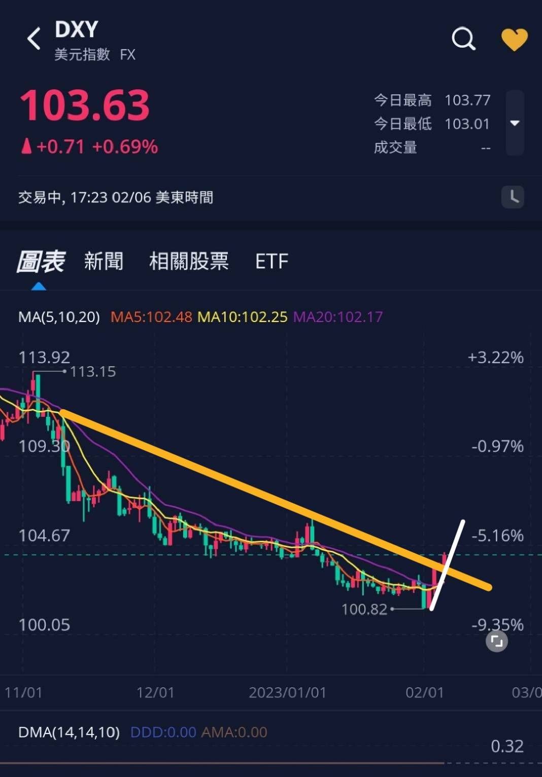 TWA00 加權指數 - 0207火力旺🔥早報 🧧美...｜CMoney 股市爆料同學會