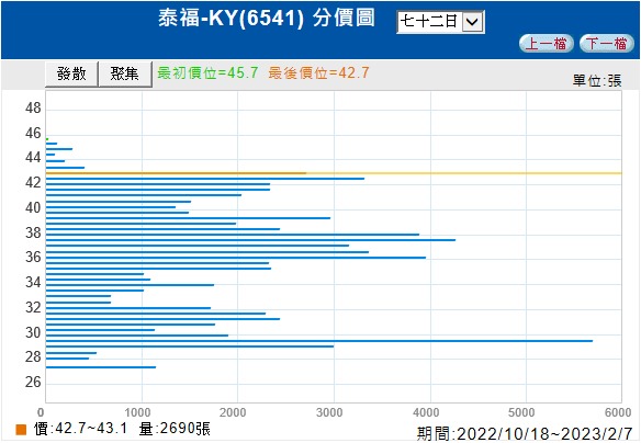 6541 泰福-KY - 富邦大操盤功力是要得 也許是...｜CMoney 股市爆料同學會
