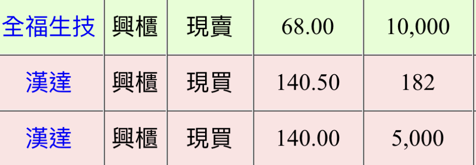 6620 漢達 - https://news.mitake.com.tw/htm...｜CMoney 股市爆料同學會