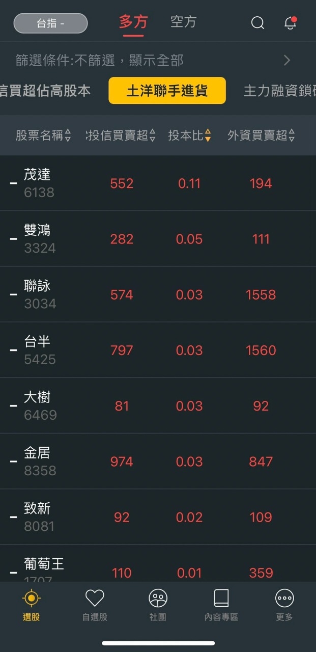 6138 茂達 - 同學早安 2/08盤前整理投信...｜CMoney 股市爆料同學會