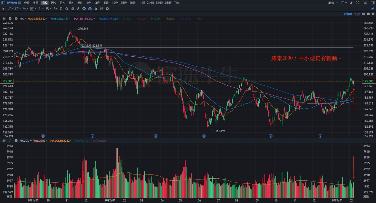 TWA00 加權指數 - 【0207 國際行情數據與分析】 前次行情：https:/...｜CMoney 股市爆料同學會